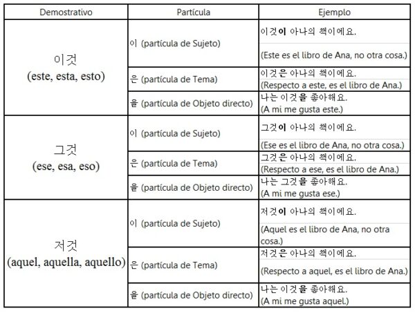 Pronombres Demostrativos coreanos - GRAMÁTICA COREANA